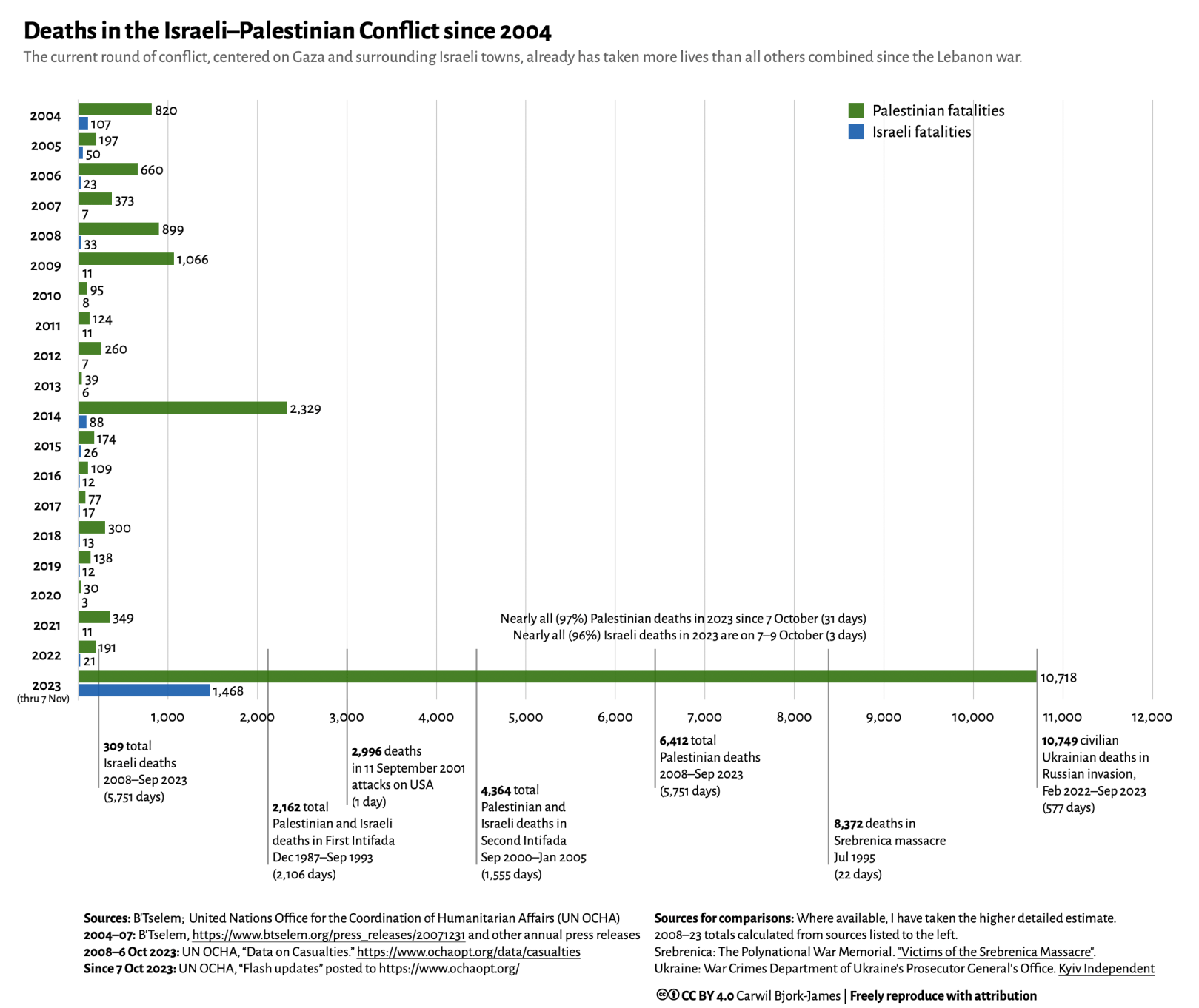 The scale and pace of death in Israel–Gaza war are staggering – Carwil ...